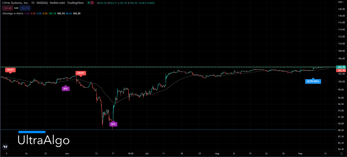 Trading Ideas for CTXS (Citrix Systems Inc)