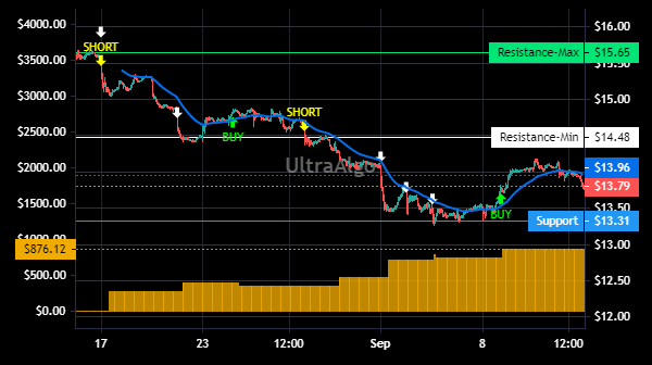 Trading Ideas for HTGC (Hercules Capital Inc)