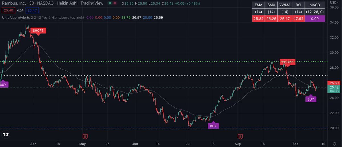 Trading Ideas for RMBS (Rambus Inc)