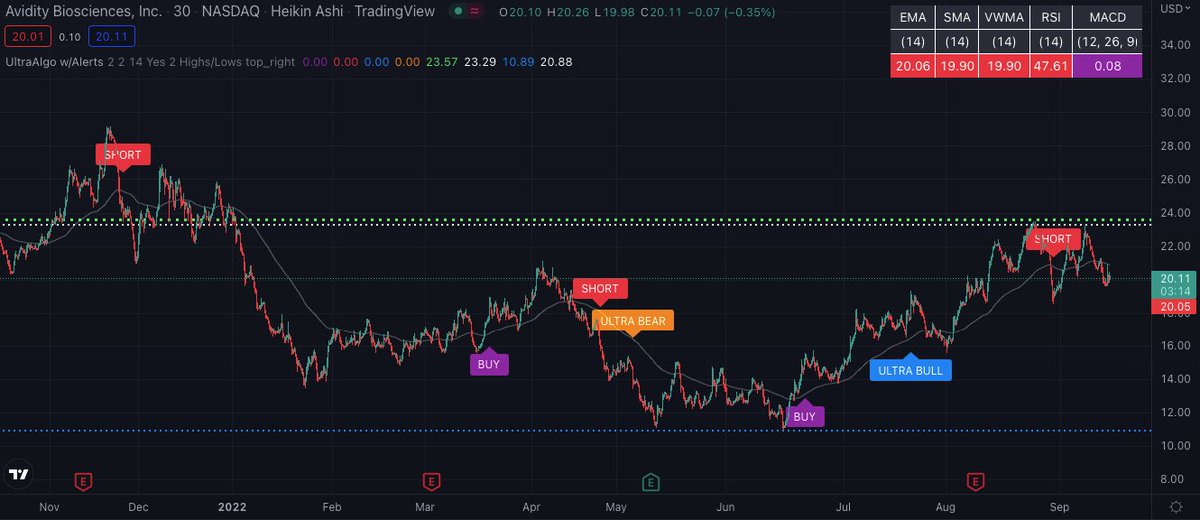 Trading Ideas for RNA (Avidity Biosciences Inc)