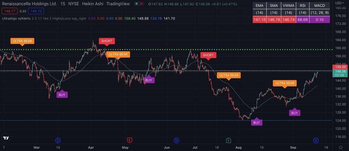 Trading Ideas for RNR (Renaissancere Holdings Ltd)