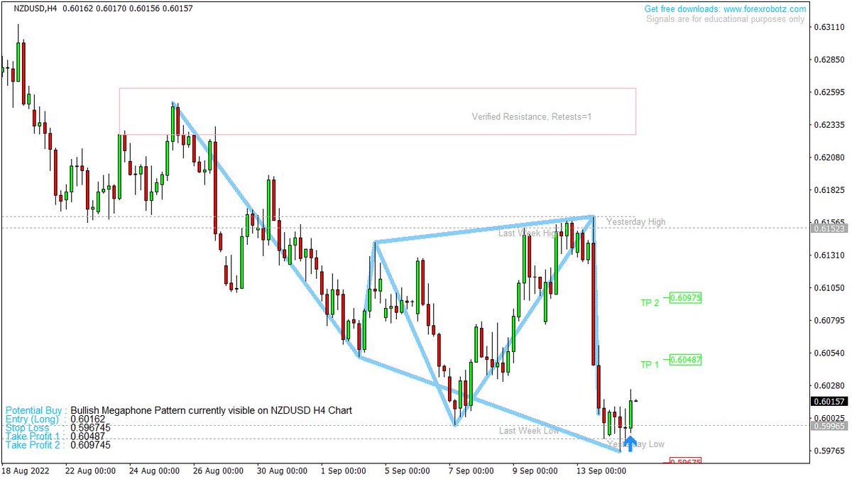 Bullish Megaphone Pattern currently visible on NZDUSD H4 Chart . Join ...