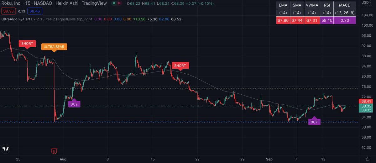 Trading Ideas for ROKU (Roku Inc)