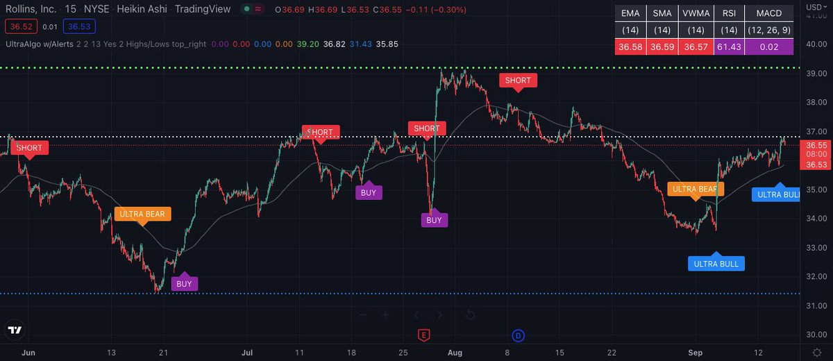 Trading Ideas for ROL (Rollins Inc)