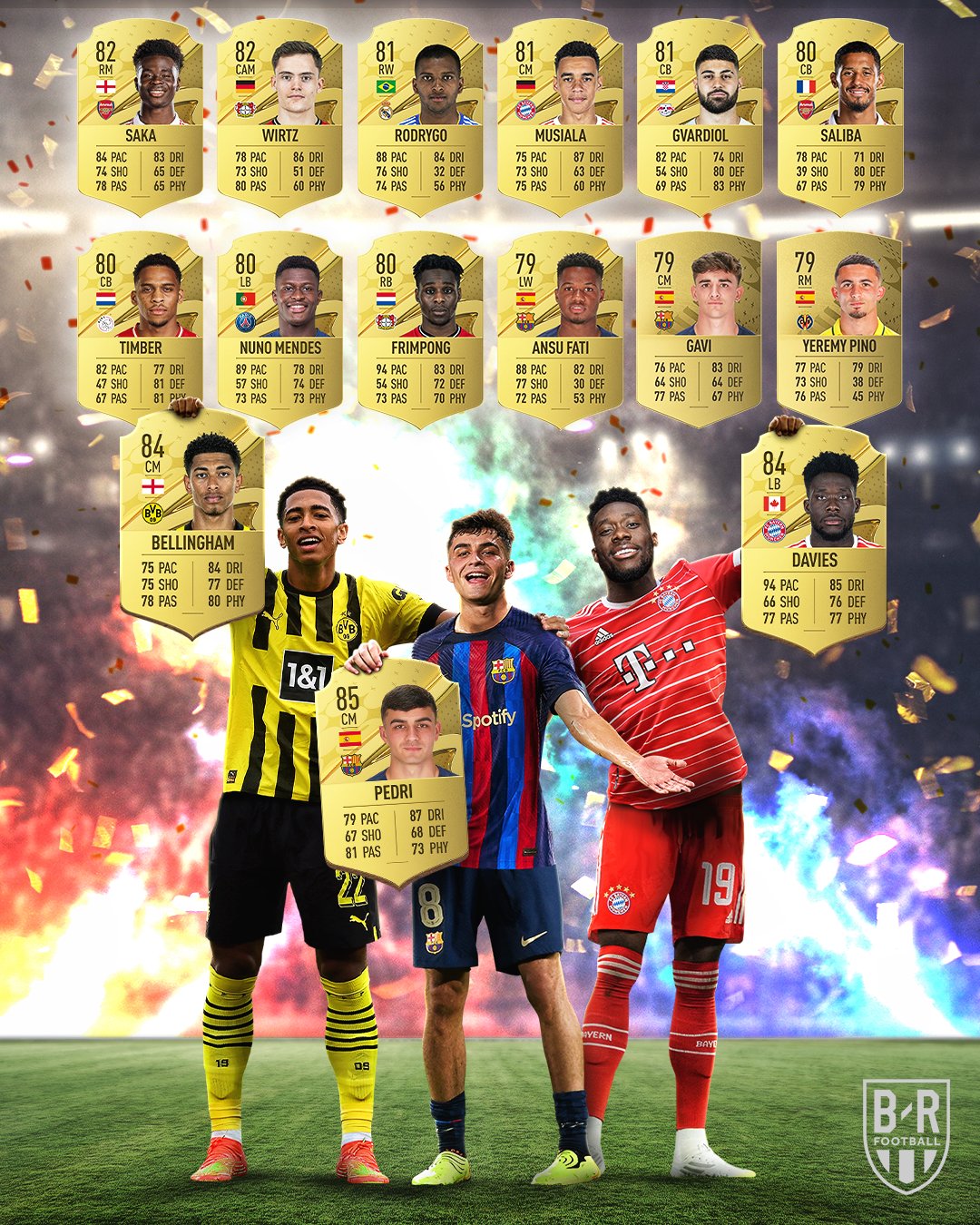 B/R Football on Twitter: "Pedri is the highest-rated U21 player on FIFA 23 https://t.co ...