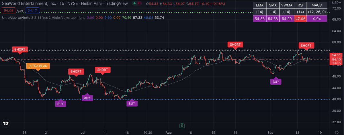 Trading Ideas for SEAS (Seaworld Entertainment Inc)