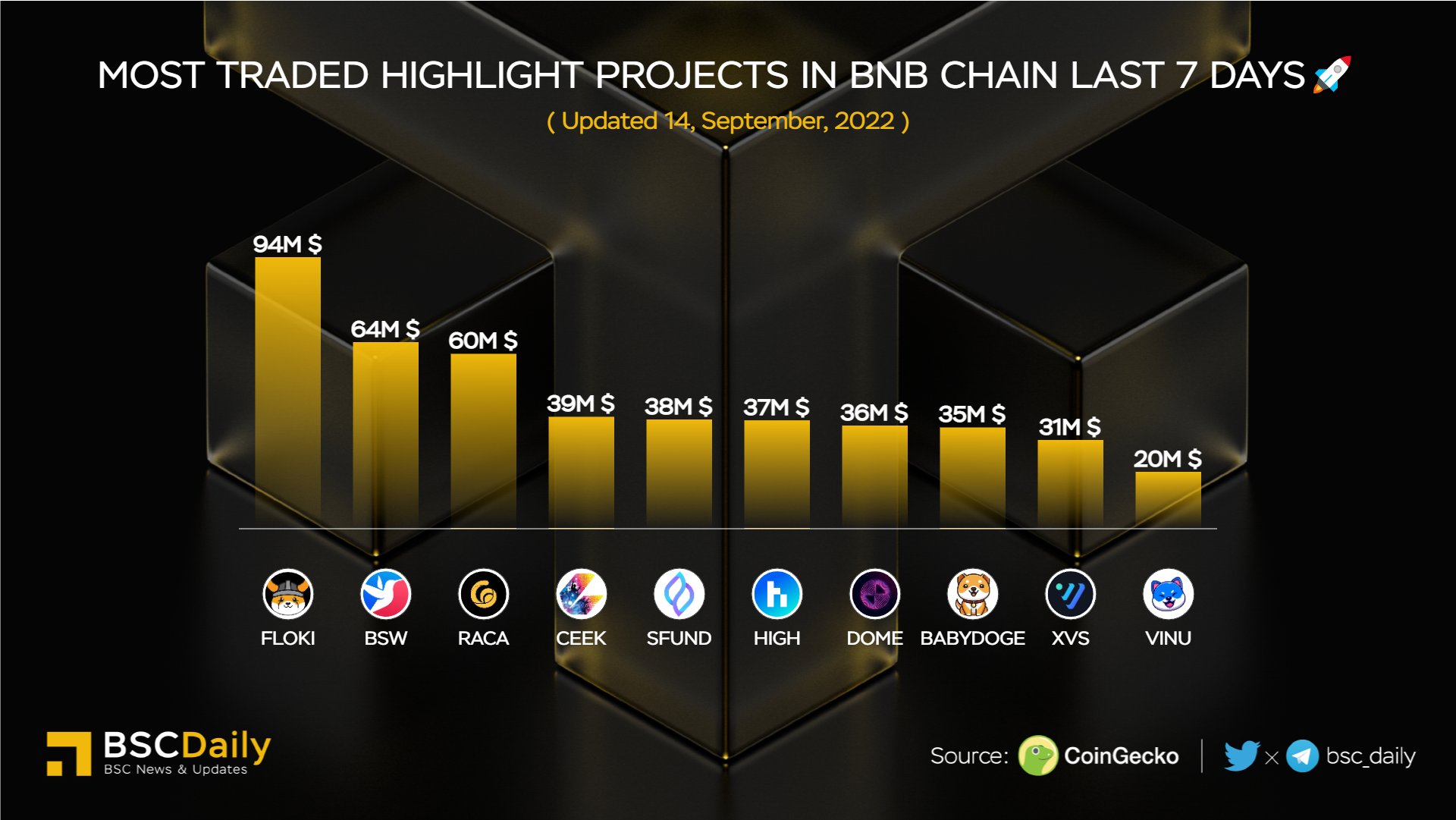 BSCDaily on Twitter: "Most Traded Highlight Projects in #BNBChain Last 7 Days🚀 🥇 $FLOKI ...