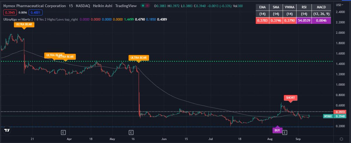 Trading Ideas for NYMX (Nymox Pharmaceuticals Corp(Bahamas))