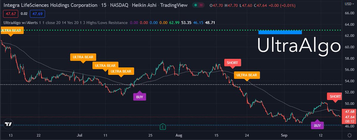 Trading Ideas for IART (Integra Lifesciences Hldgs Corp)