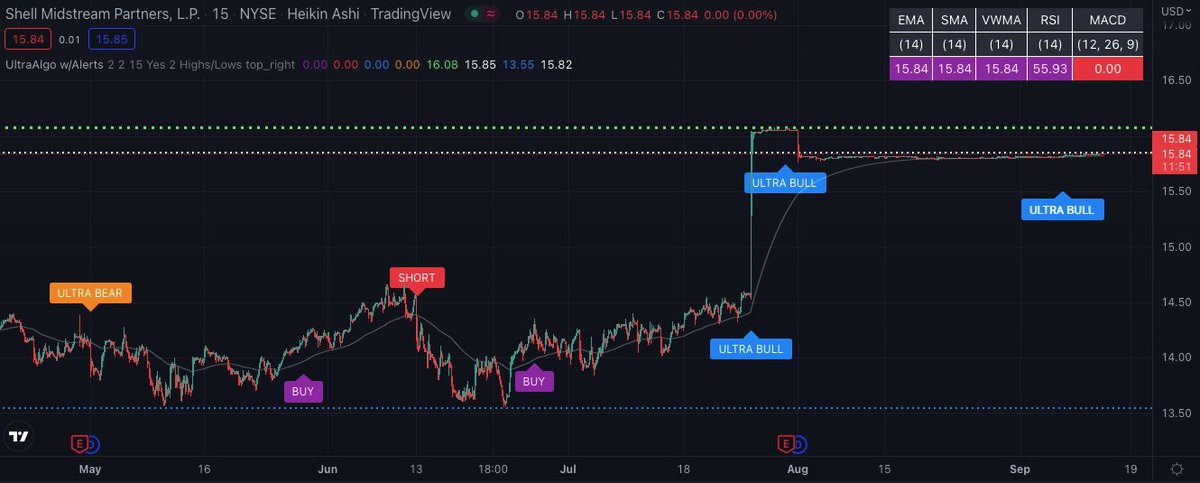 Trading Ideas for SHLX (Shell Midstream Partners Lp)