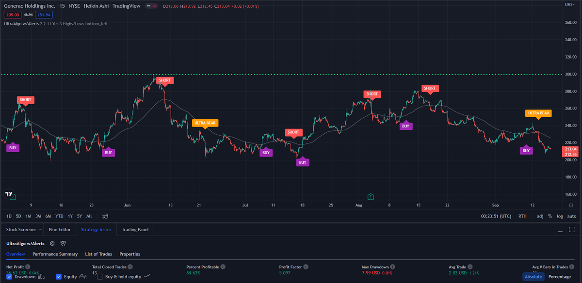 Trading Ideas for GNRC (Generac Hldgs Inc)