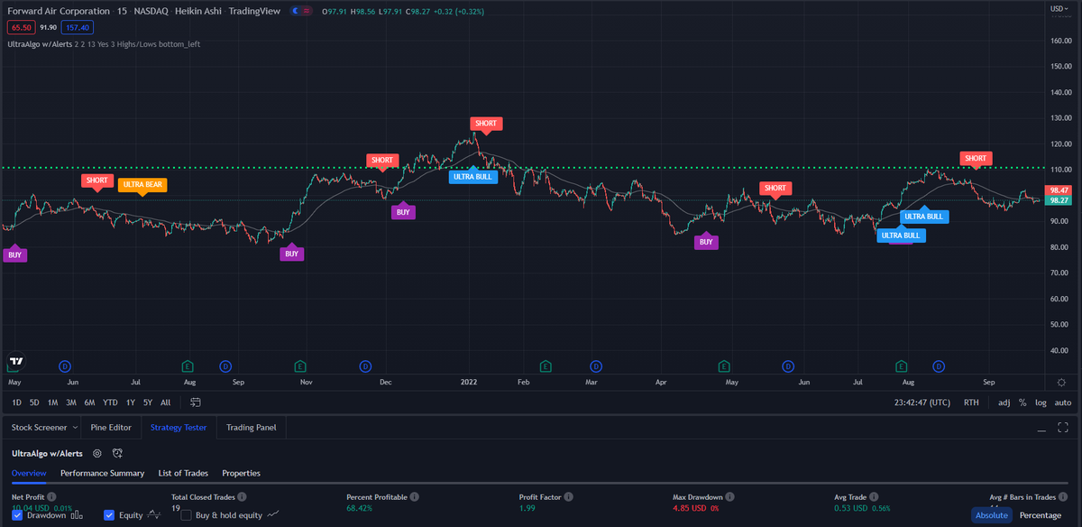 Trading Ideas for FWRD (Forward Air Corporation)