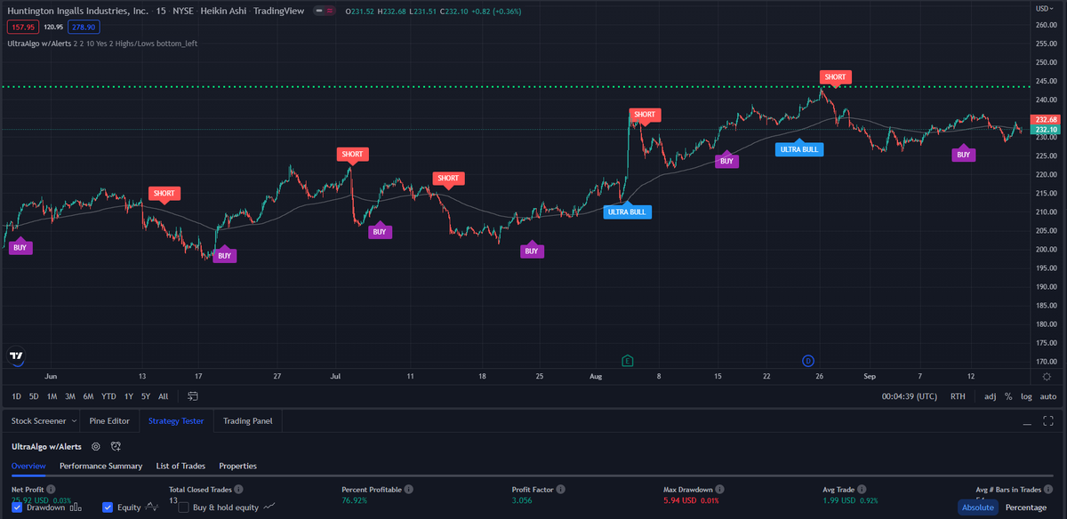 Trading Ideas for HII (Huntington Ingalls Industries)
