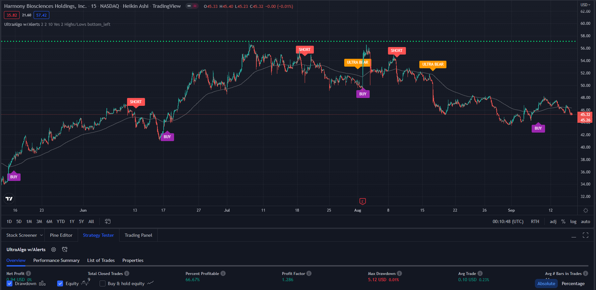Trading Ideas for HRMY (Harmony Biosciences Hldgs Inc)