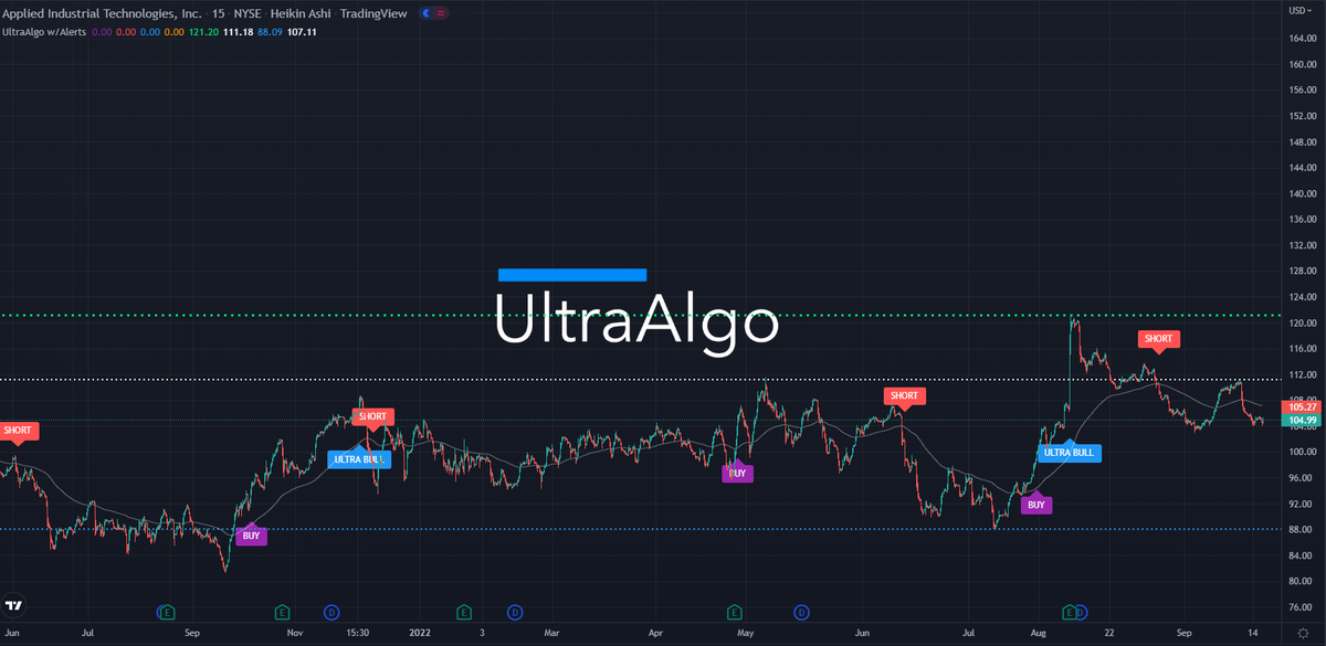 Trading Ideas for AIT (Applied Industrial Technologies Inc)