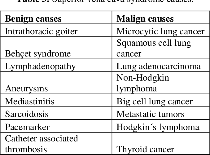 Superior Vena Cava Syndrome Pathophysiology