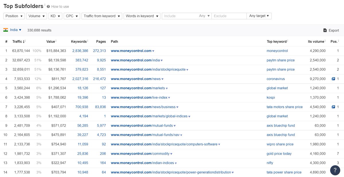 Moneycontrol RULES Google Search! 1) Monthly traffic = 63M 2) Backlinks ...
