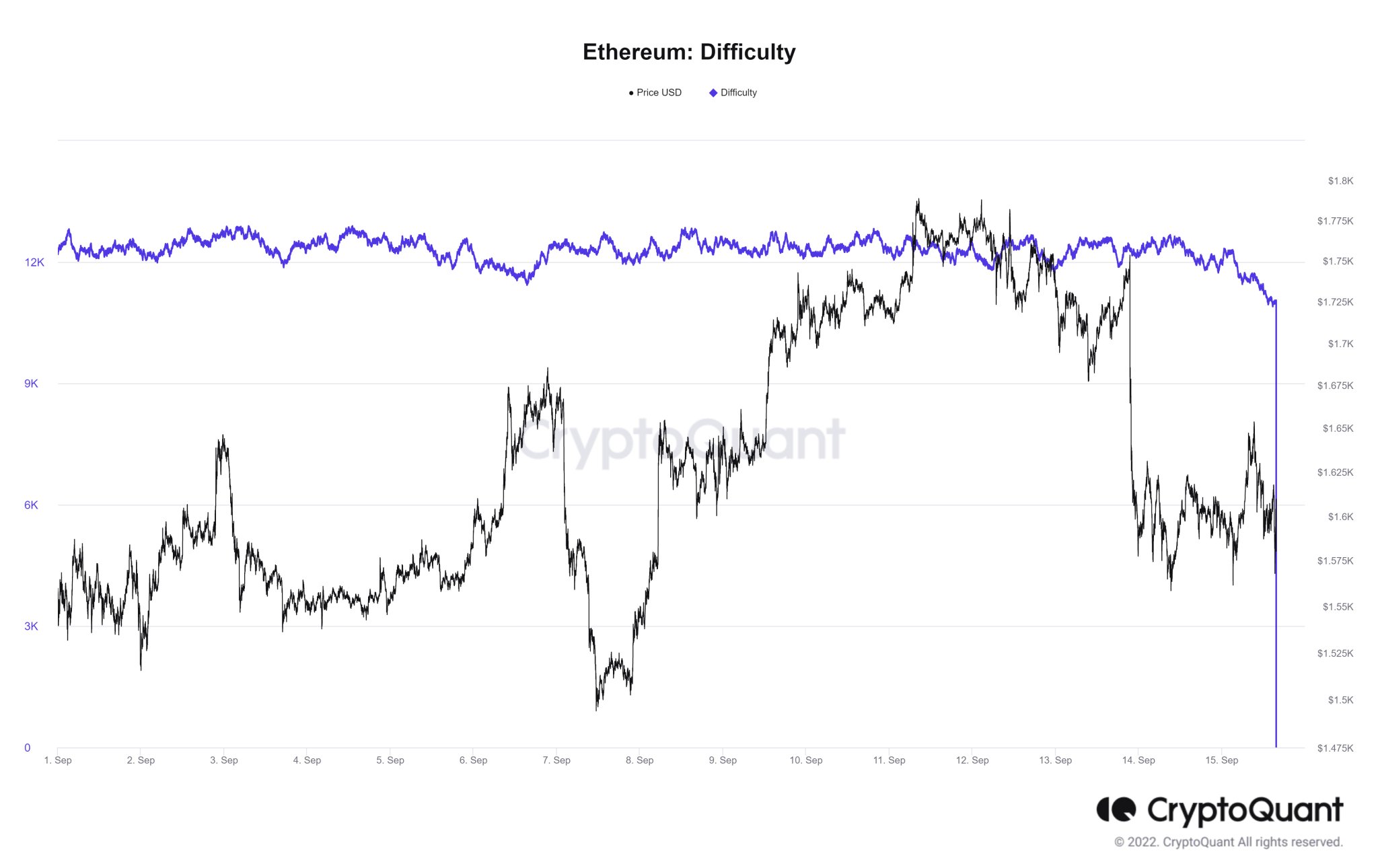 CryptoQuant.com on Twitter: "$ETH difficulty and hashrate are now at 0 Live Chart https://t.co ...