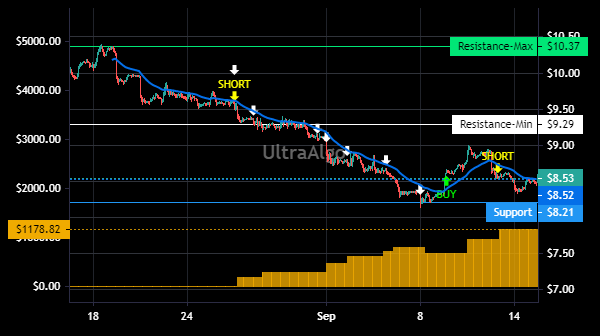 Trading Ideas for SWI (Solarwinds Corporation)