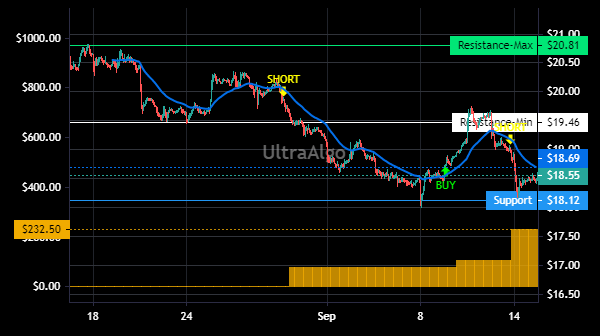 Trading Ideas for GTN (Gray Television Inc)