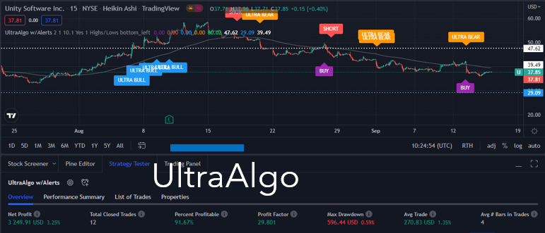 Trading Ideas for U (Unity Software Inc)