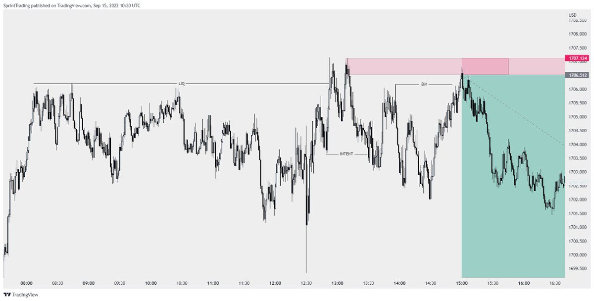 The trade Setup mention below - Structure - Liq - Inducement Let's ...