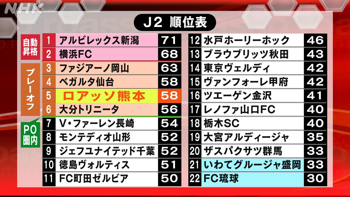 NHK熊本放送局 on Twitter: "／ #ロアッソ熊本 は5位！ まだまだ #J1昇格 をねらえるよ🎉 \ 「なぜ、5位でJ1昇格をねらえるの？」と思った方は、 #渡慶次秋穂 ...