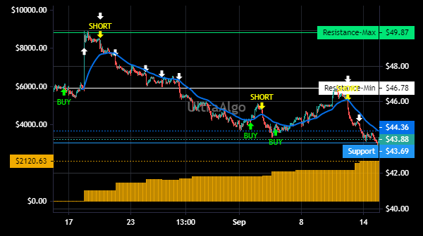 Trading Ideas for CSCO (Cisco Systems Inc)