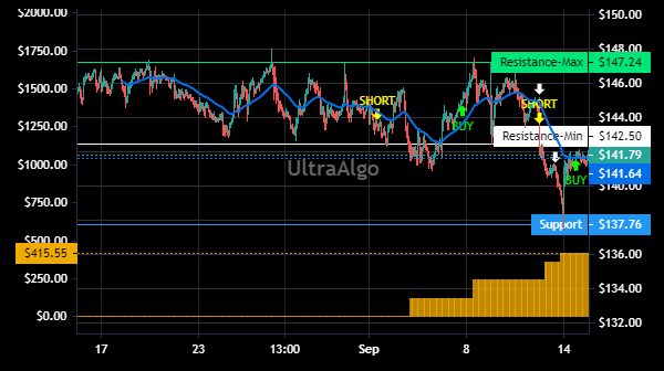 Trading Ideas for TMUS (T-Mobile Us Inc)