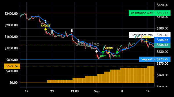 Trading Ideas for LIN (Linde Plc)