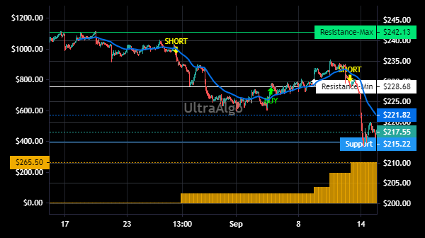 Trading Ideas for UNP (Union Pacific Corp)