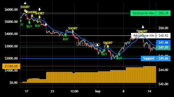 Trading Ideas for TFC (Truist Financial Corporation)