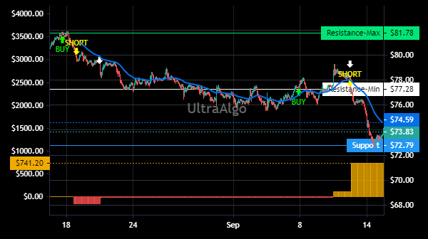 Trading Ideas for WELL (Welltower Inc)