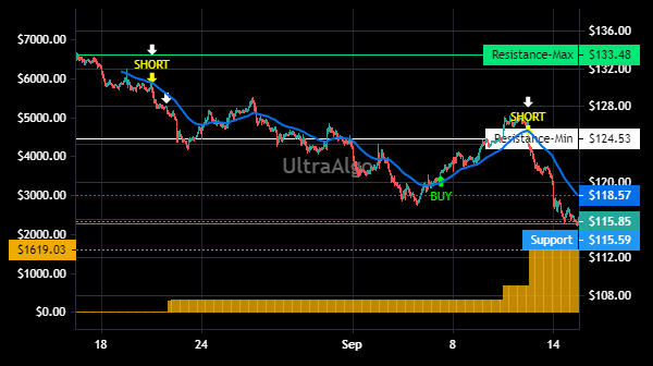 Trading Ideas for DLR (Digital Realty Trust Inc)