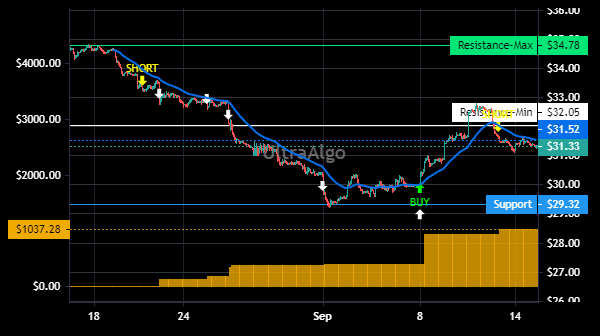 Trading Ideas for EXPGY (Experian Plc)