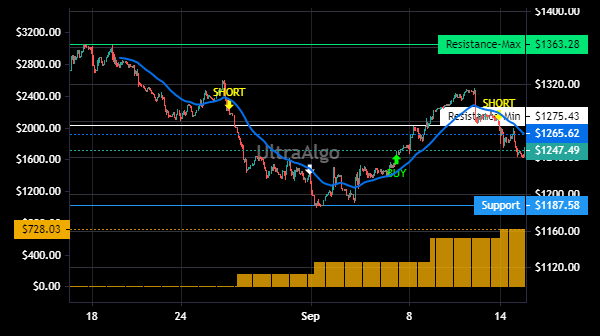 Trading Ideas for MTD (Mettler-Toledo International Inc)