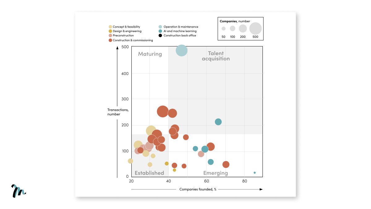 McKinsey charges $500k per project, telling stories through data. Here ...