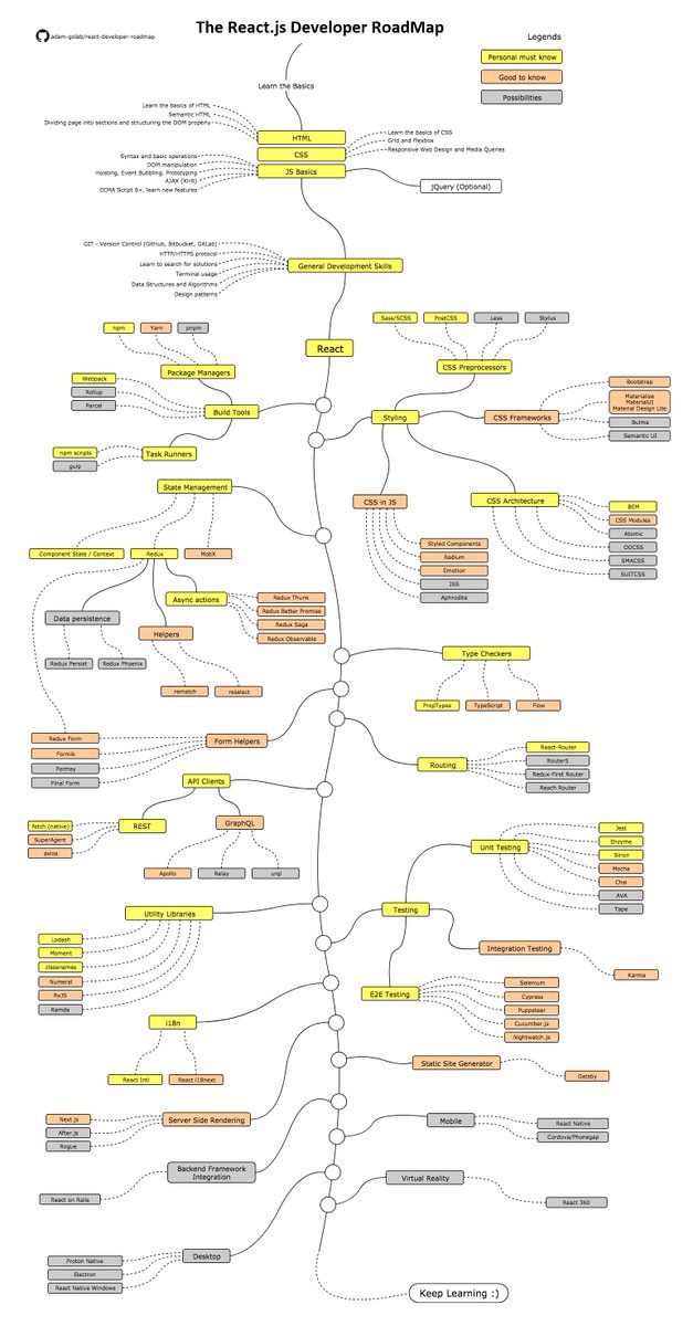 The React Developer RoadMap - Thread from javinpaul @javinpaul - Rattibha