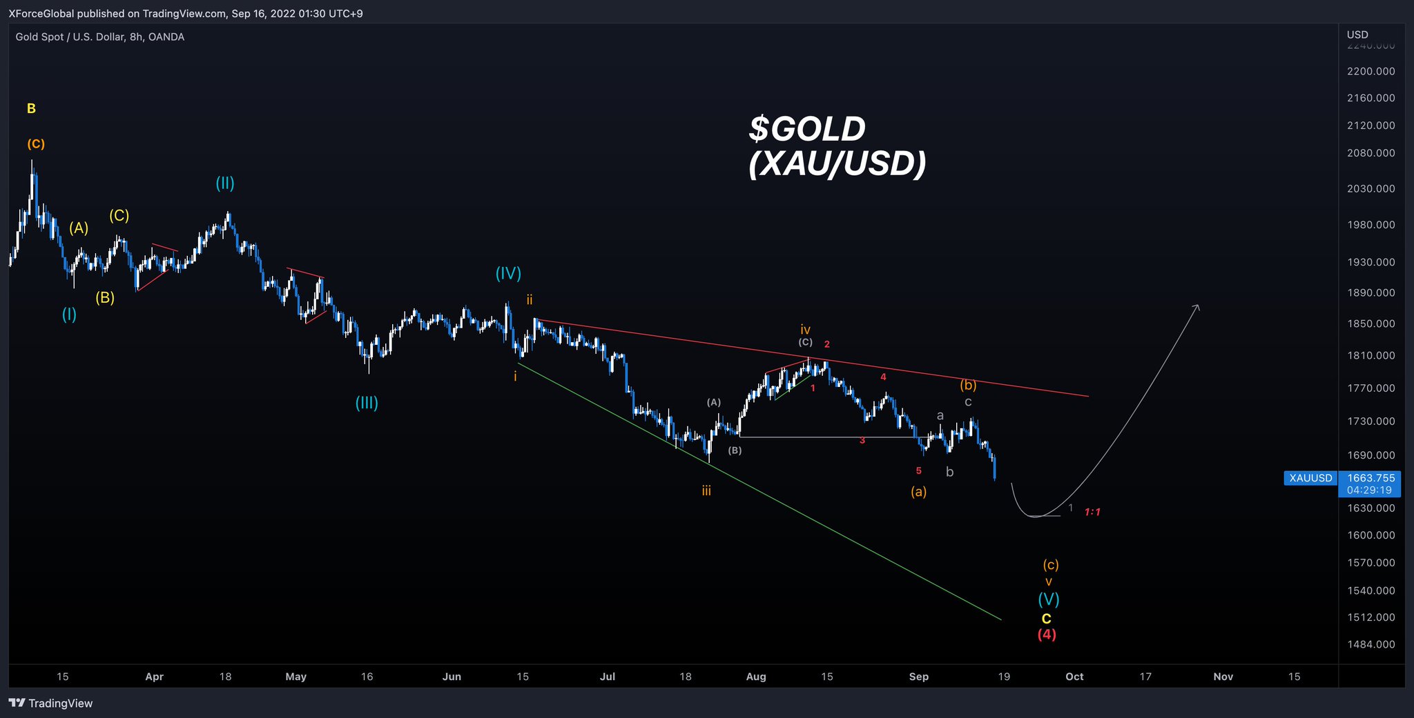 XForceGlobal on Twitter: "$GOLD (XAU/USD) Primary Macro Analysis After months and months of ...