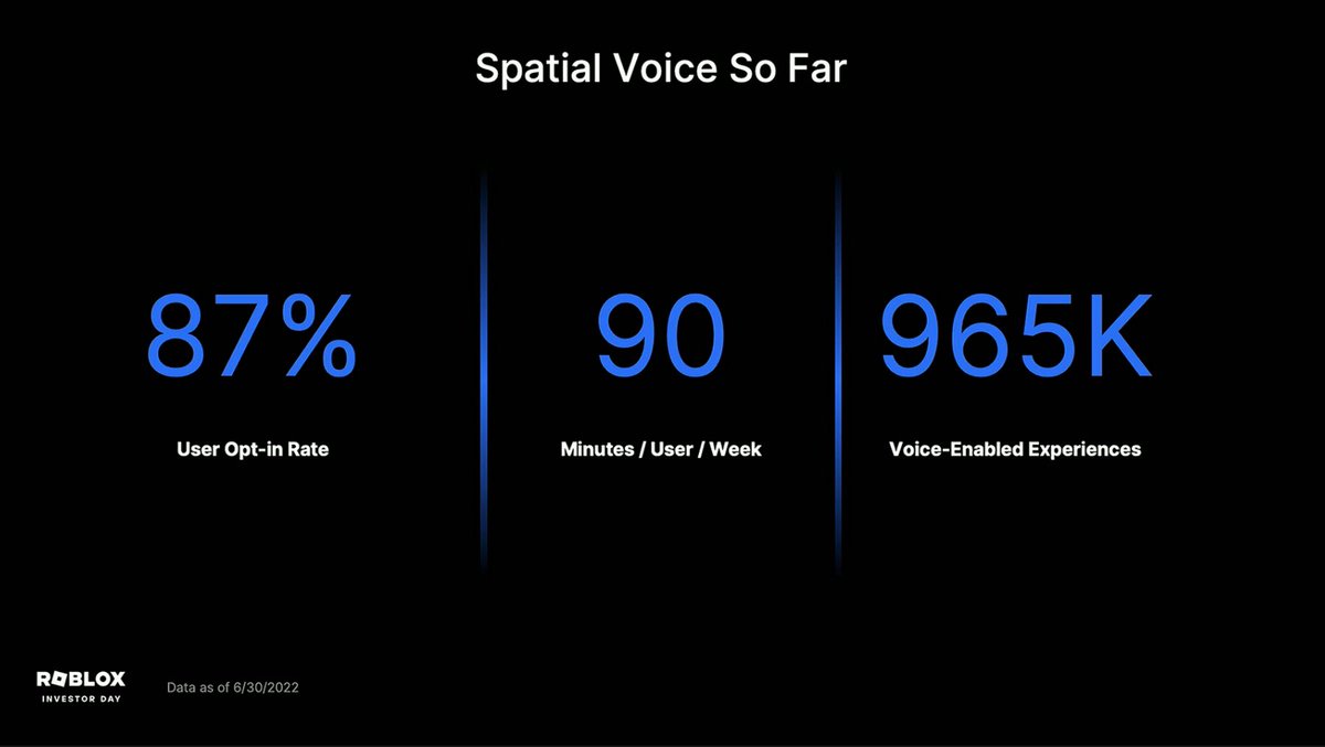 Bloxy News | #InvestorDay on Twitter: "As of June 2022, here are the metrics for use of Spatial ...