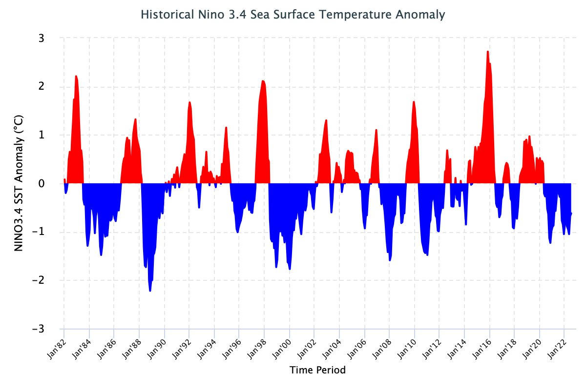 NOAA releases Winter Outlook for 2022-2023 plus extra tidbits on ‘triple-dip’ Nina and what La ...