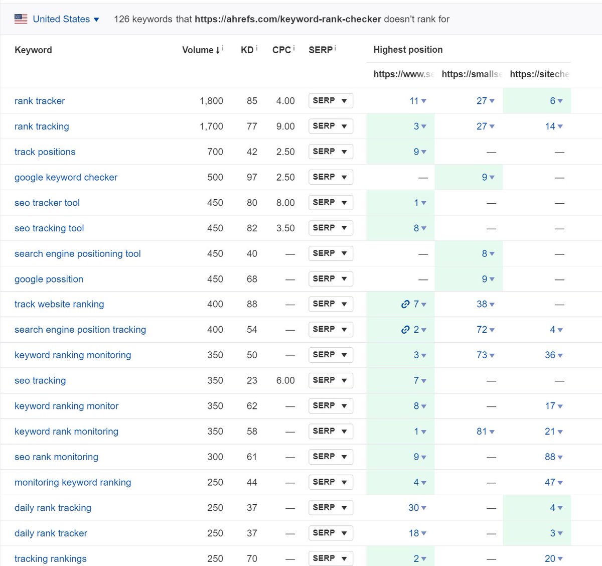 SEO Tip: Find secondary keywords you can rank for very easily by doing ...