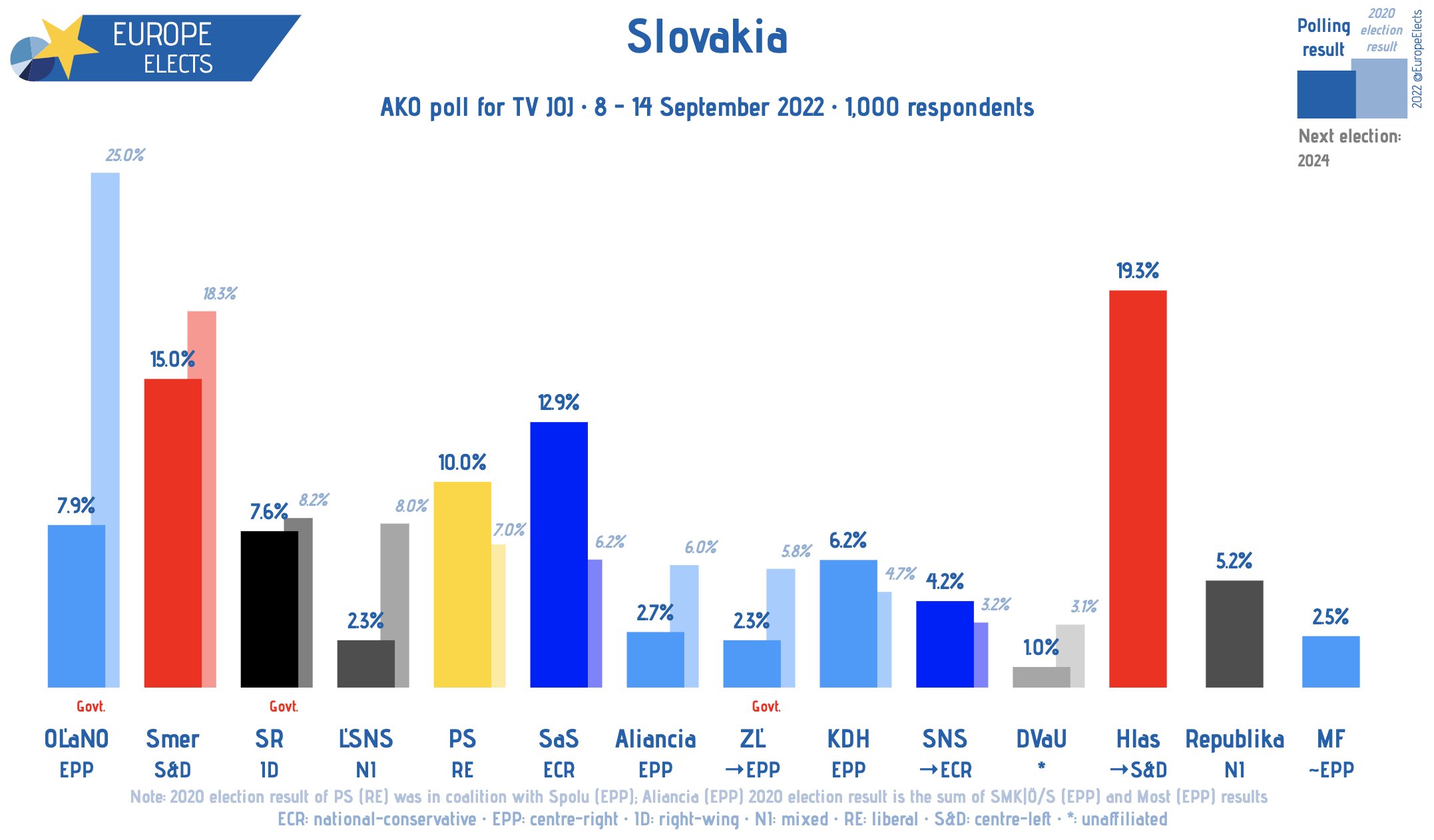 Slovakia Elects on Twitter: "@EuropeElects Seat allocation: Hlas-SD (purple)=34 Smer-SSD (red ...