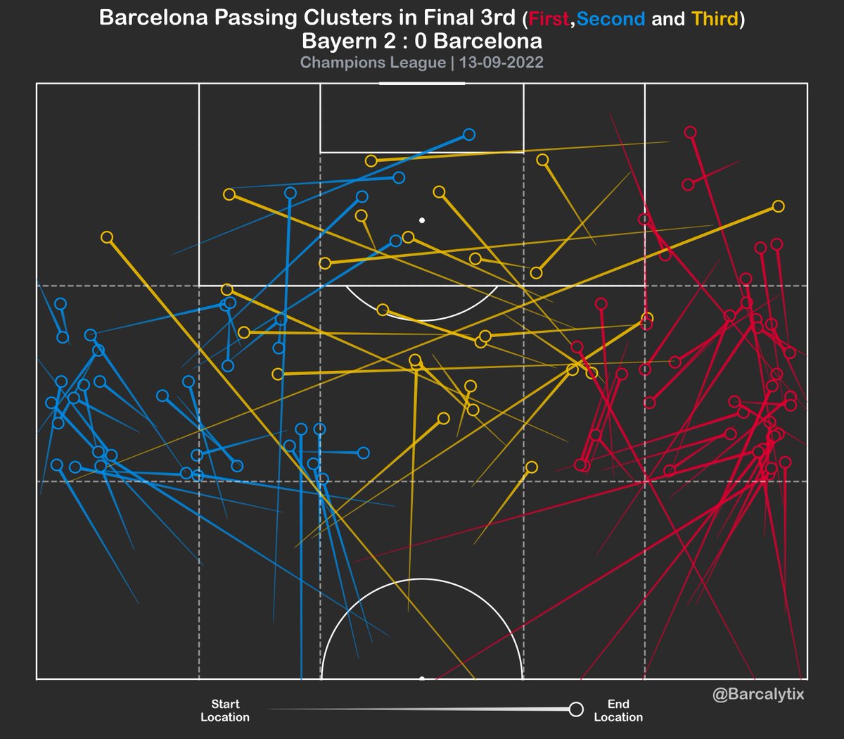 #MatchDayThread🧵 UCL MD 2: Bayern Munich 2-0 FC Barcelona A tough loss ...