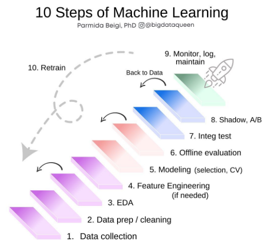 Samarpita On Twitter Steps In Ml Datascience Analytics Bigdata Ai Tech Iiot Python