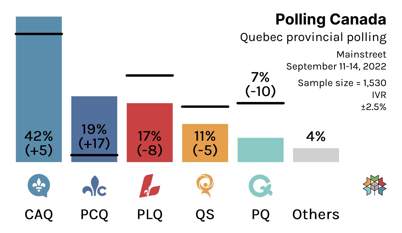 Polling Canada 🎃 on Twitter: "Quebec Provincial Polling: CAQ: 42% (+5 ...