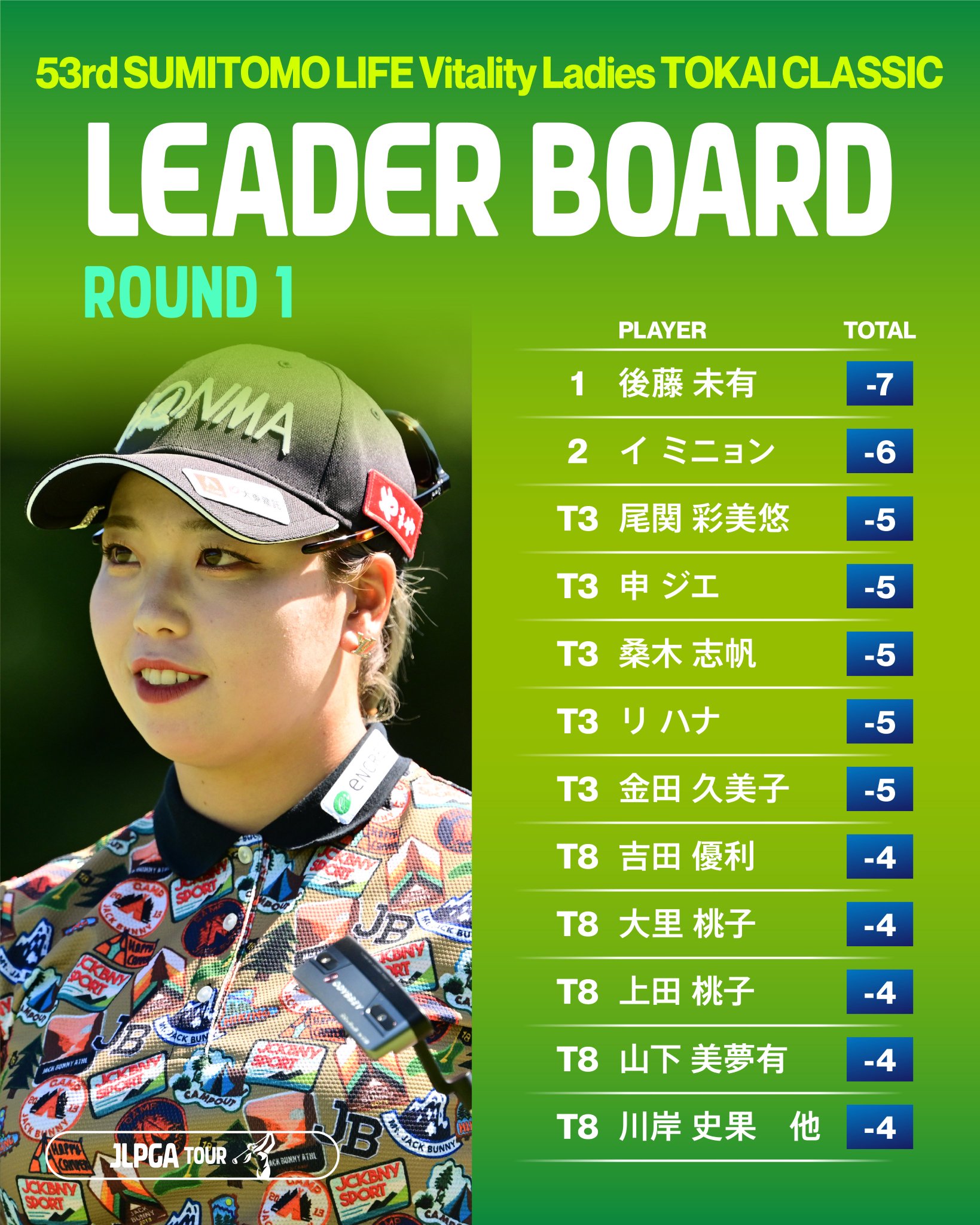 日本女子プロゴルフ協会(JLPGA) on Twitter: "#住友生命Vitalityレディス東海クラシック🏆｜#Round1 #後藤未有 (@mg___0929)が7アンダーで単独首位の ...