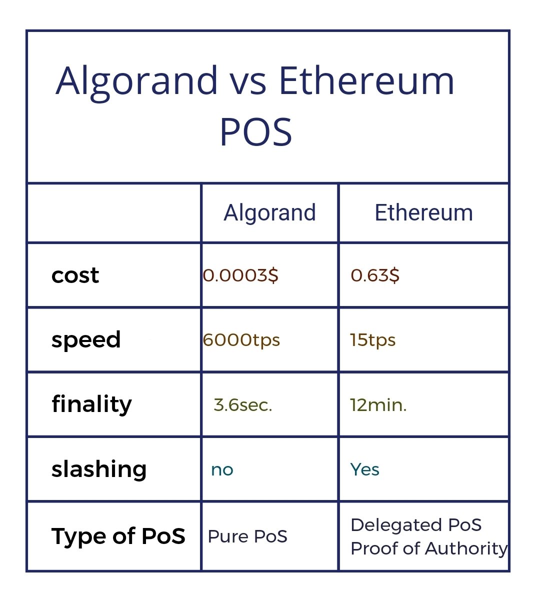 bilal.algo on Twitter: "@algorand VS @ethereum Proof of Stake consensus. https://t.co/IufXEGcFPF ...