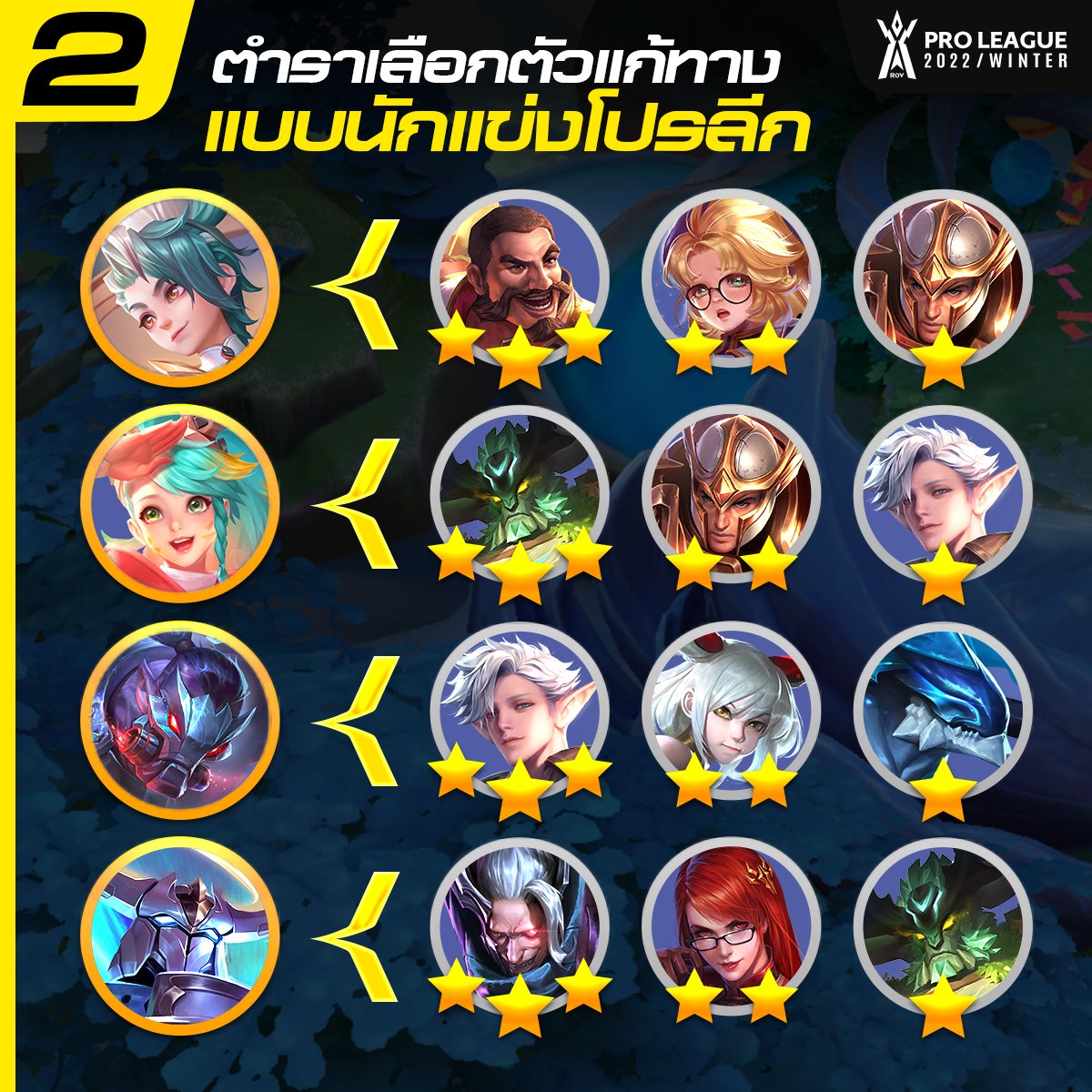 Garena RoV Thailand on Twitter: "ต่อมาพบกับ 4 ฮีโร่ตัวตึง ที่หลากหลายคนชอบเล่น นั่นก็คือ Yan ...