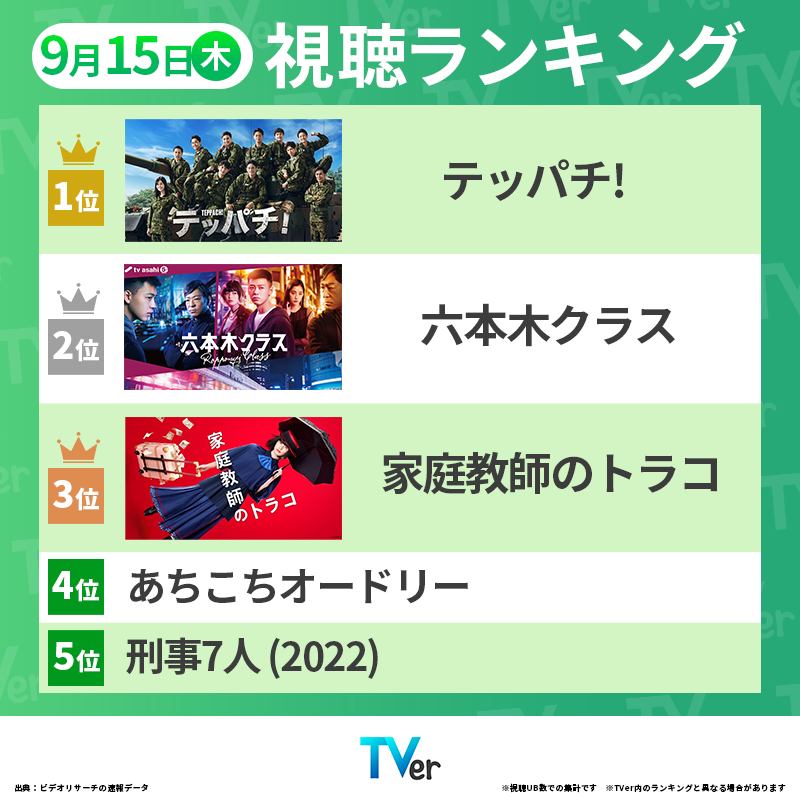 TVerおすすめ on Twitter: "👑きのう 9/15（木）の #TVerデイリーランキング 👑 🥇#テッパチ 🥈#六本木クラス 🥉#家庭教師のトラコ 4️⃣ #あちこちオードリー ...